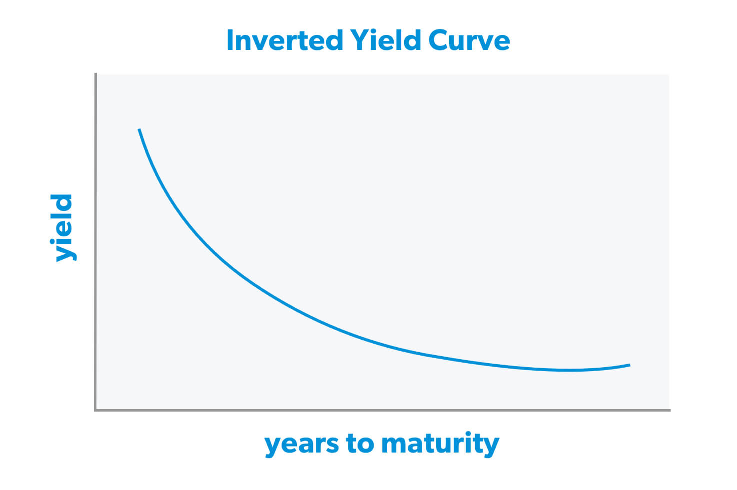What Is A Yield Curve And Why Does It Matter Finance Planer